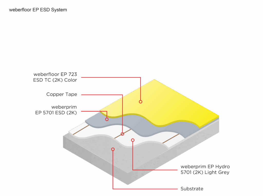 weberfloor EP ESD System | Mortar Utama